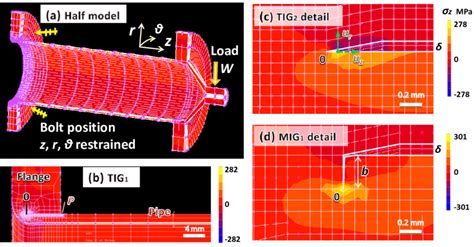 Model Geometry And Boundary Condition Of Analyses With The Mesh Size Of