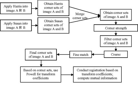Figure 1 From Hybrid Corner Detection Algorithm For Brain Magnetic