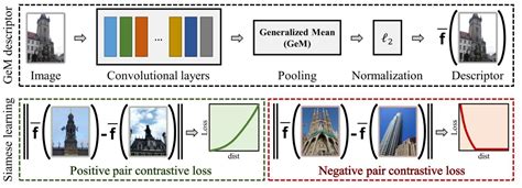 Gem Pooling Image Retrieval Recog Ru