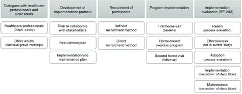 Steps Taken To Implement A Home Based Exercise Program Steps Taken To