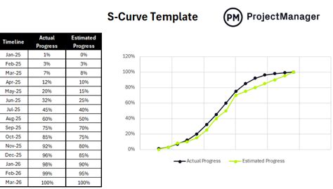 How To Use An S Curve In Project Management