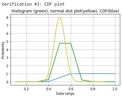 Plot Cdf Using Output Of Numpy Histogram Function By Ajeyjoshi Medium