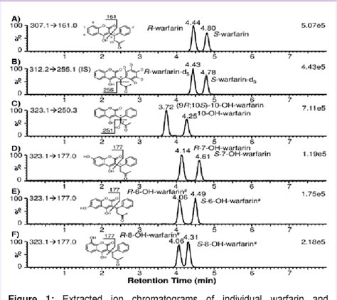 figure 1 from a chiral hplc ms ms method for simultaneous