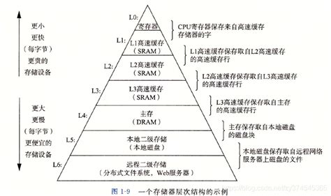 深入理解计算机系统csapp总结《csapp》深入理解计算机系统 Csdn博客 深入理解计算机系统csapp总结《csapp》深入理解计算机系统 Csdn博客