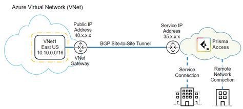 Onboard An Azure Virtual Network