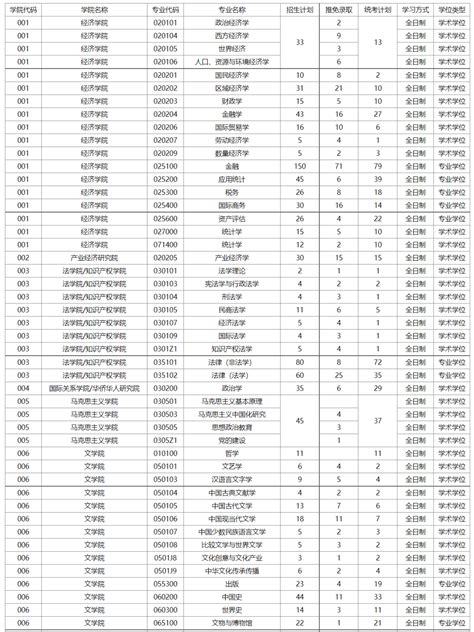 报录比！暨南大学2023考研拟招生人数大厦正门