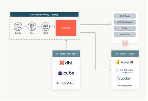 Whats New With Databricks Unity Catalog At Data Ai Summit 2024 Databricks Blog