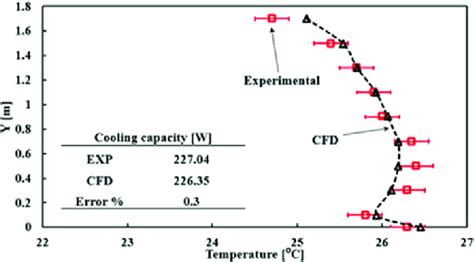 the validation of the cfd model with experimental result in the middle