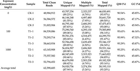Summary Of The Sequencing Reads And Read Mapping Download Scientific