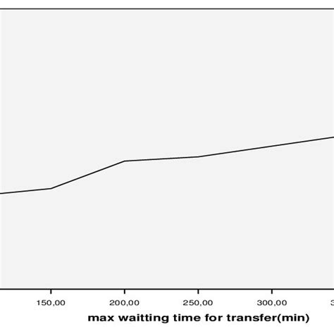graph of the average cpu time in seconds related to waiting time