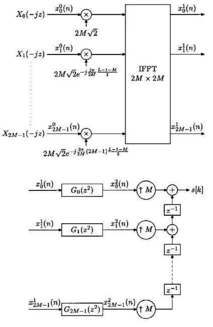 Ofdm Oqam Modulator Realized With An Ifft Download Scientific Diagram