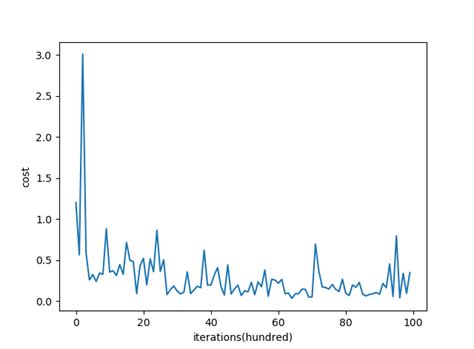 几种梯度下降方法对比（batch Gradient Descent、mini Batch Gradient Descent 和