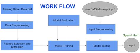 Spam Detection Natural Language Processing In Web