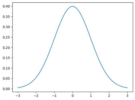 Python How To Visualize How A Standard Distribution Fit The Histogram