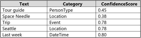 You Are Examining The Text Analytics Output Of An Application