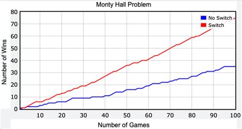 Lets Make A Deal—with Python Wired
