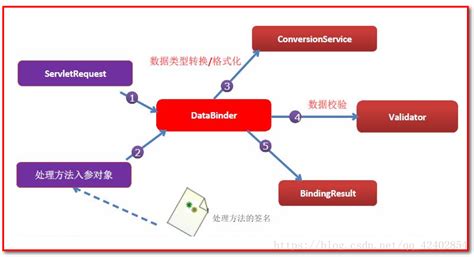 Springmvc自定义数据转换器spring Mvc 自定义databinder Converter Csdn博客