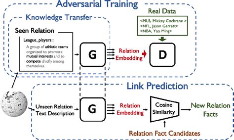 Figure 1 From Generative Adversarial Zero Shot Relational Learning For Knowledge Graphs