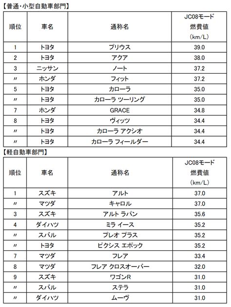自動車の燃費ランキングを公表します！【国土交通省】 Aeg 自動車技術者のための情報サイト Automotive Engineers Guide