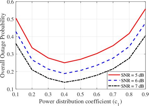 Figure 1 From Outage Analysis Of Single Stage Relay Noma Over Power Line Communication Under