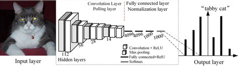 The Typical Cnn Architecture The Relu Rectified Linear Unit Is The Download Scientific