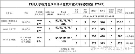25四川大学计算机考研难度?报录比参考书目复试线等全面解析 知乎 25四川大学计算机考研难度?报录比参考书目复试线等全面解析 知乎