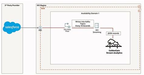 Elói Lopes On Linkedin Extracting Data From Salesforce In Near Real Time Using Oci Data Flow And…