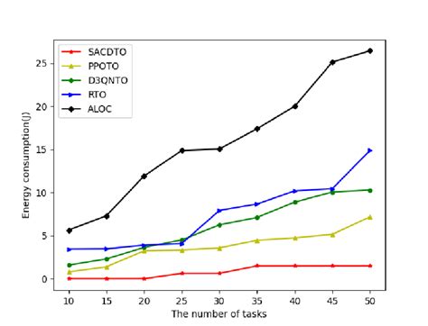 The Effect Of Number Of Tasks On Energy Consumption Download Scientific Diagram