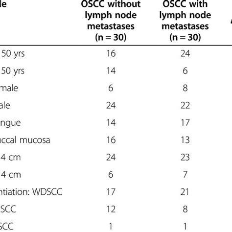comparison of oscc with and without lymph node metastases download table