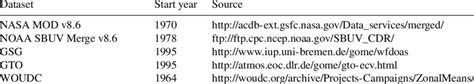 Start Year And Source Of Merged Total Ozone Datasets Download Table