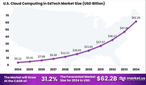 Cloud Computing In Edtech Market Size Archyde