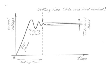 Dac Settling Time Measurement Dac