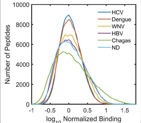 Average Binding Distributions Of The Cohorts Average Binding Intensity
