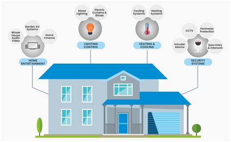 Solar Energy And Smart Homes Clean Tech Integration For A Sustainable Future