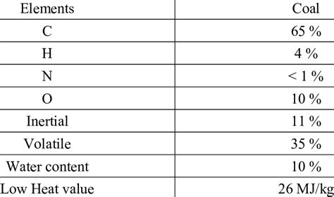 1 Coal Composition Used To Numerical Calculations In This Work Download Table