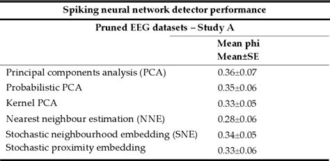 table 7 7 from reservoir computing approaches to eeg based detection of