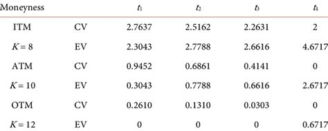 Continuation Values And Exercise Values For Bermudan Call Option