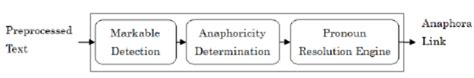 Pronoun Resolution System Download Scientific Diagram