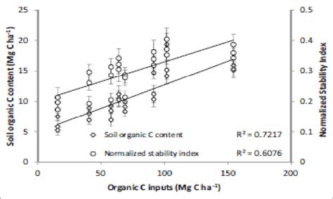 A Relations Between Organic C Inputs Soil Organic C Content And