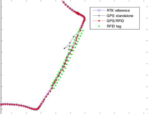 Presents The Comparison Of Three Axes Errors For Different Integration Download Scientific