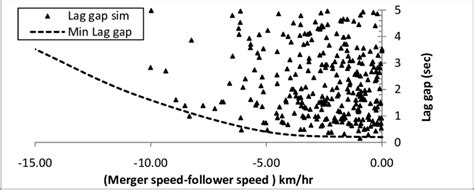 Comparison Between Simulated And Minimum Observed Lag Gaps Download