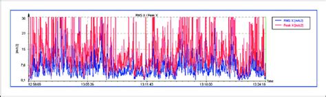 Display Of Acceleration In Time Domain For Original Seat On Imt Tractor Download Scientific