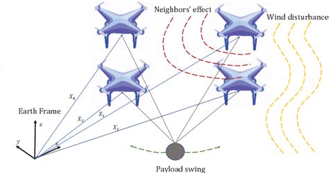 Figure 1 From Observer Based Control For Load Transportation System Using Multiple Quadrotors