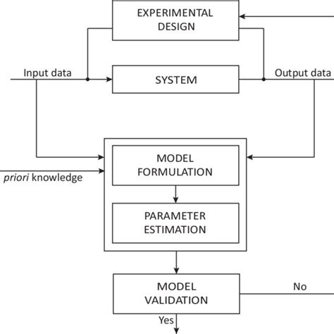 Iterative Model Identification Cycle The Model Building Process