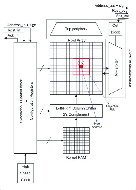 Architecture Of The Convolution Chip Download Scientific Diagram