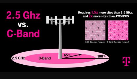 T Mobile Activates Mid Band Spectrum On Its 5g Sa Network Converge Digest