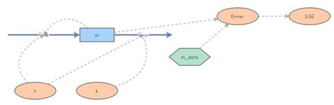 Logistic Growth Insight Maker