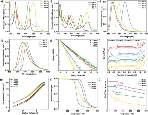 Normalized Uvvis A In Toluene At 10 × 10‐5 M And 25 °c And B On