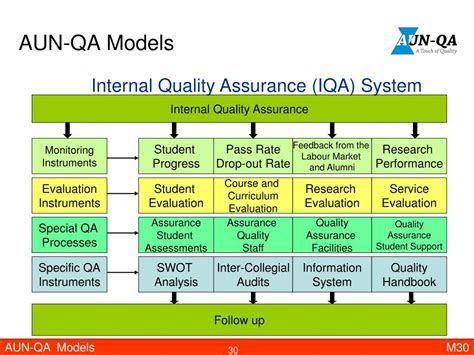 PPT AUN QA Training Course For Accomplishing Programme Assessment PowerPoint Presentation ID