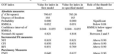 Table 1 From Application Of Structural Equation Modeling Sem In Hypothesis Testing